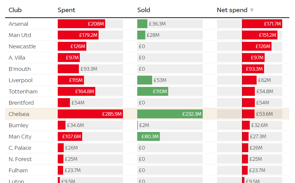 TRANSFER RUMOURS: How much have Chelsea spent? – MEZIESBLOG